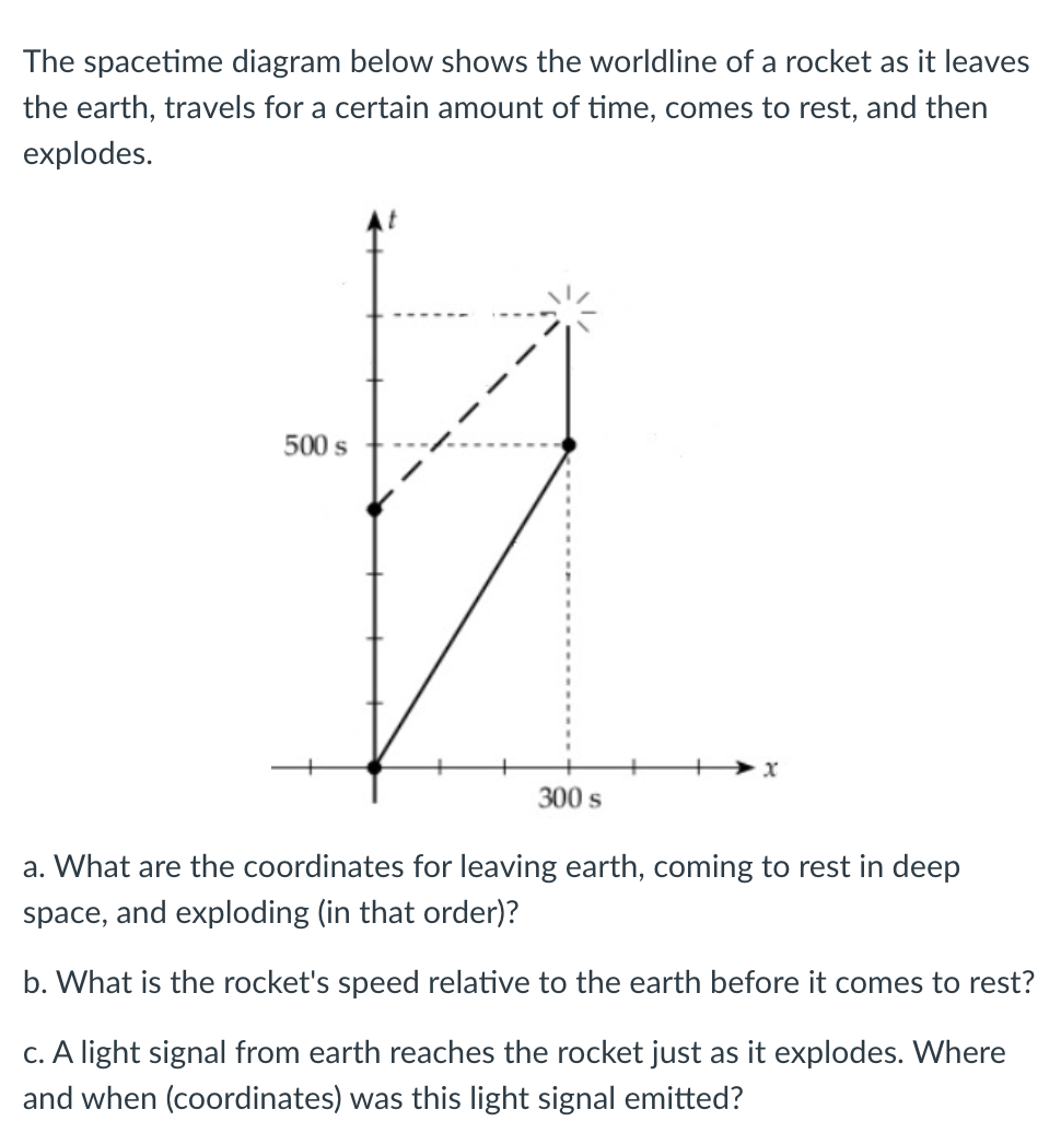 Solved The spacetime diagram below shows the worldline of a | Chegg.com