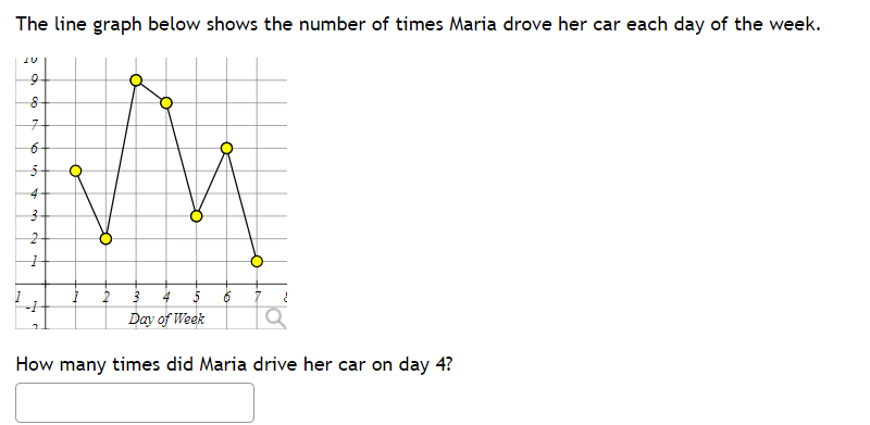 Solved The line graph below shows the number of times Maria | Chegg.com
