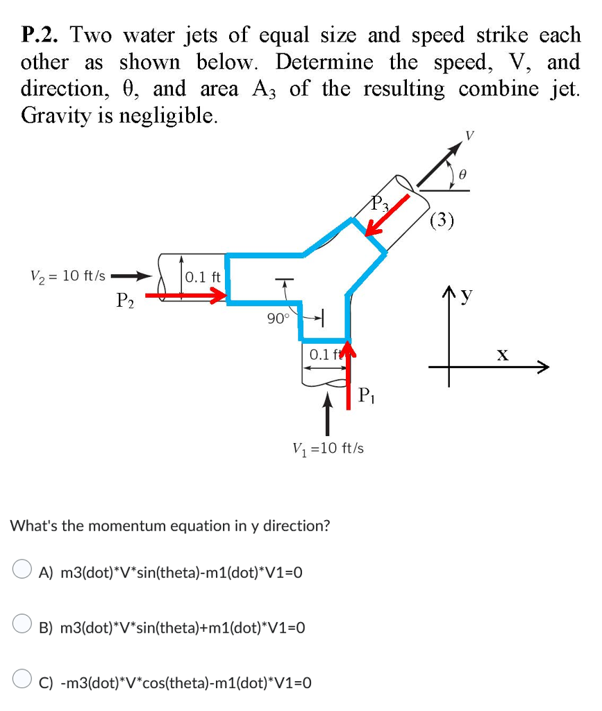 Solved P.2. Two water jets of equal size and speed strike | Chegg.com
