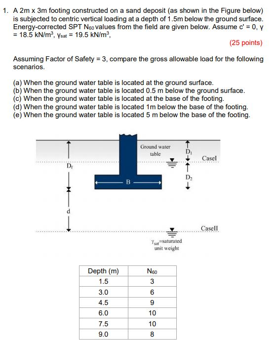 Solved 1. A 2m x 3m footing constructed on a sand deposit | Chegg.com