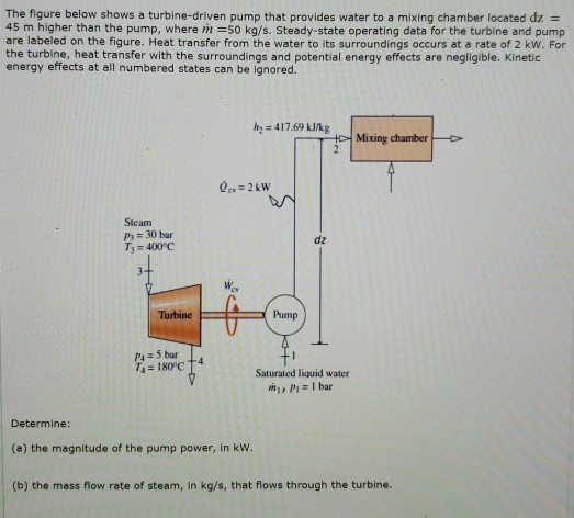 Solved The figure below shows a turbine-driven pump that | Chegg.com