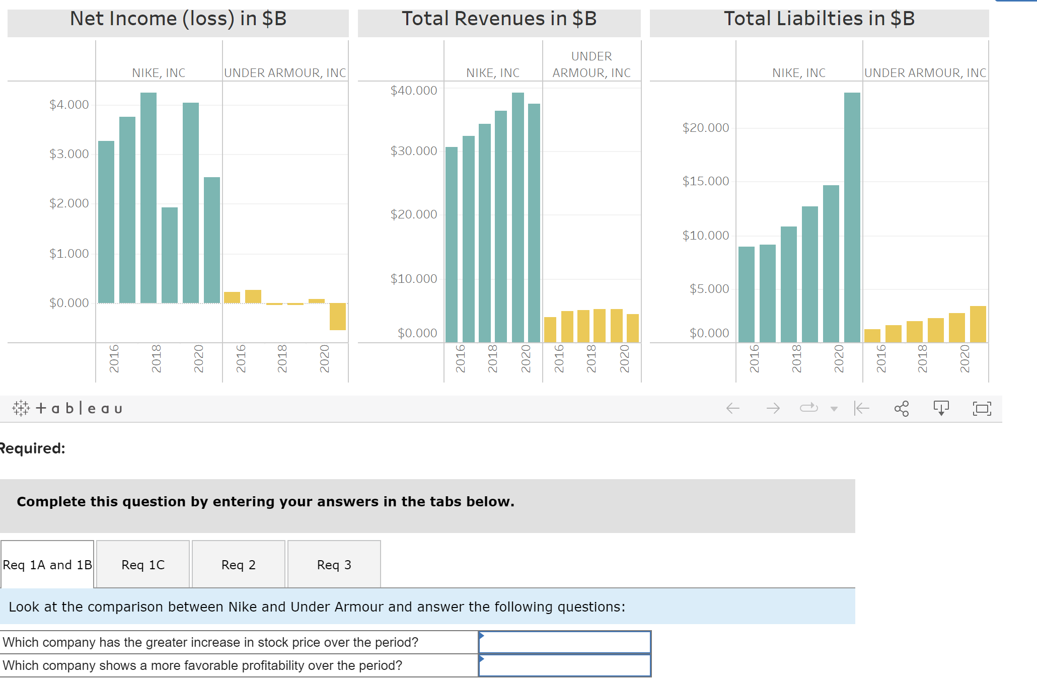 Solved Review the Tableau visualization, and then answer the | Chegg.com