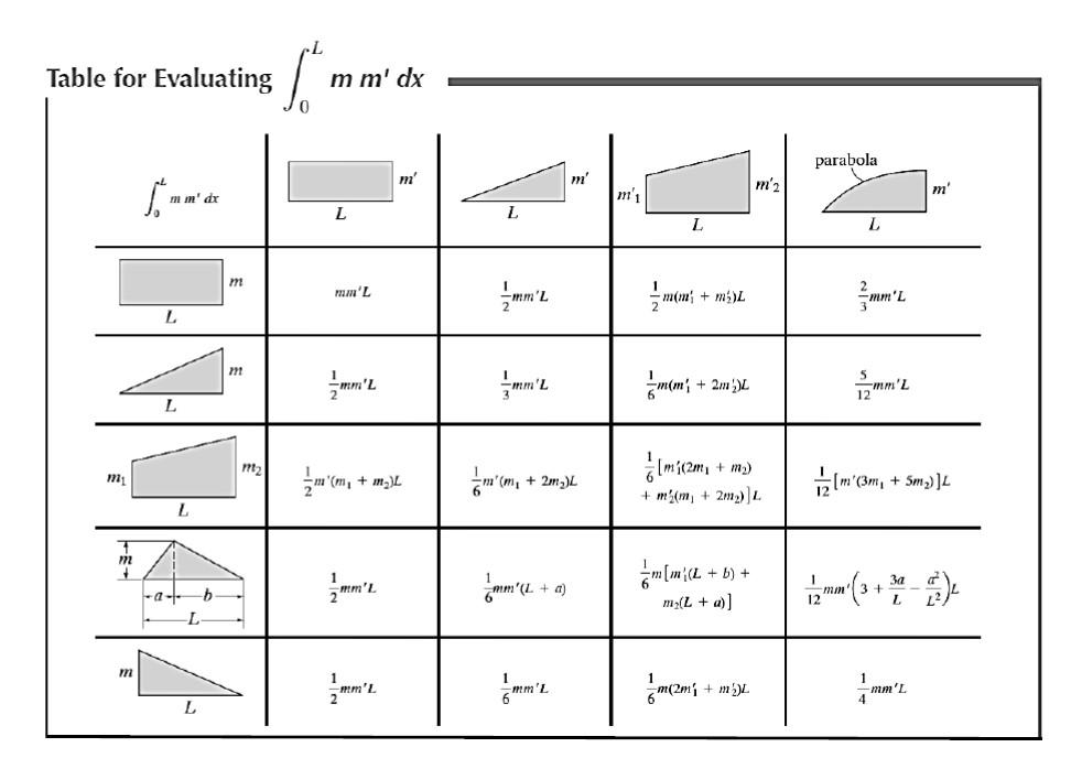 Solved Find the reaction at B using flexibility method and | Chegg.com