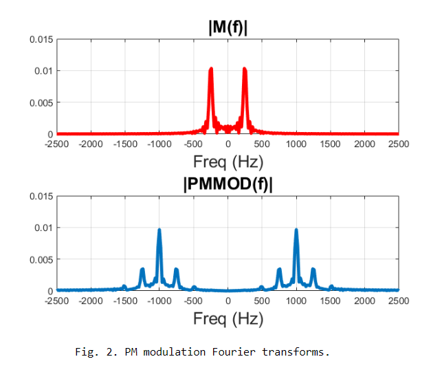 Solved Measure the amplitude of the carrier and the | Chegg.com Solved Measure the amplitude of the carrier and the | Chegg.com