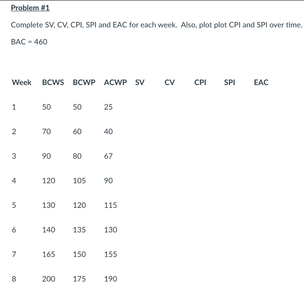 Solved Problem #1 Complete SV, CV, CPI, SPI and EAC for each | Chegg.com