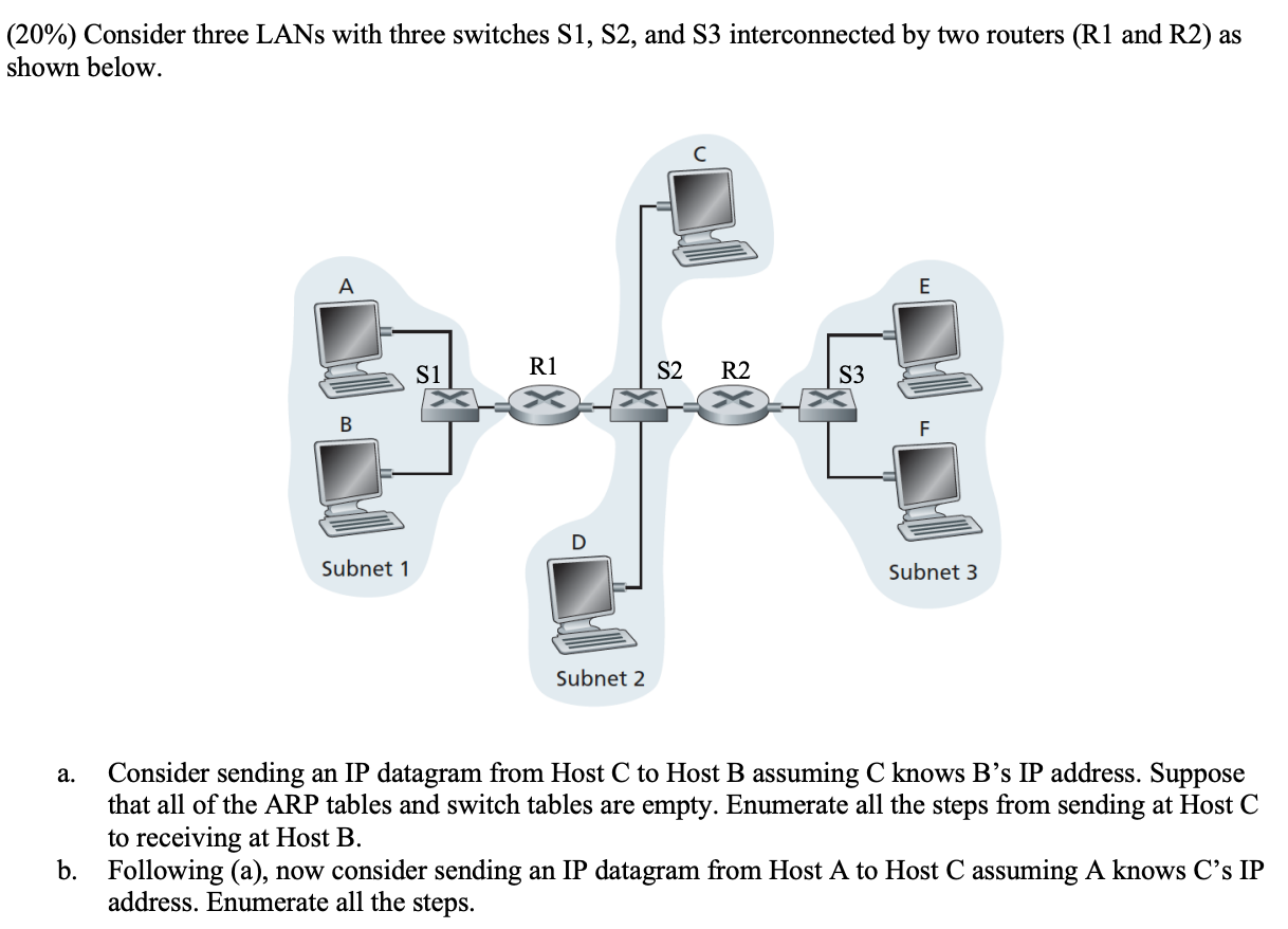Solved (20%) Consider three LANs with three switches S1, S2, | Chegg.com Solved (20%) Consider three LANs with three switches S1, S2, | Chegg.com