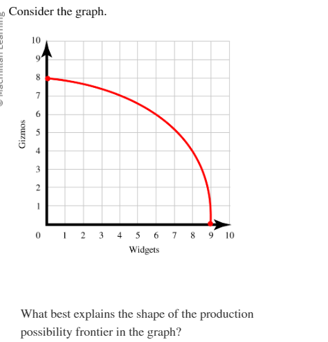 Solved Consider the graph.What best explains the shape of | Chegg.com