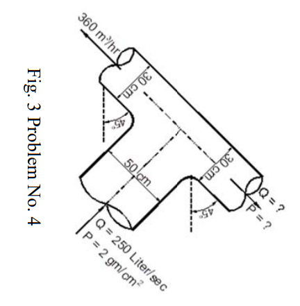 Solved a The Fig. (3) shows a horizontal tee. The inlet | Chegg.com