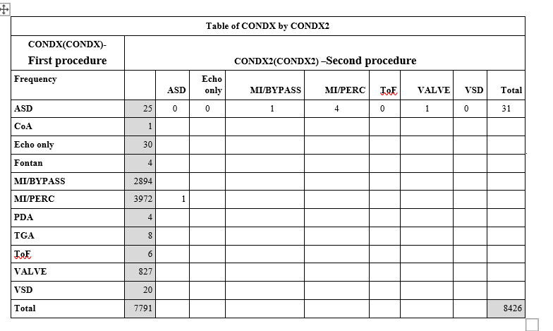 Solved 9) Use SAS code and PROC FREQ or TABULATE to fill in | Chegg.com