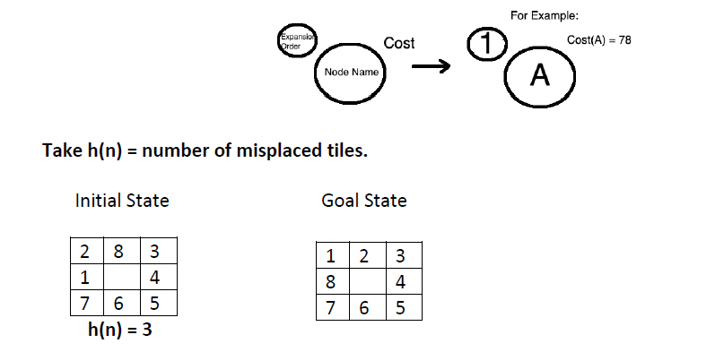 Solved In the folowing 8-puzzle problem, the initial state, | Chegg.com