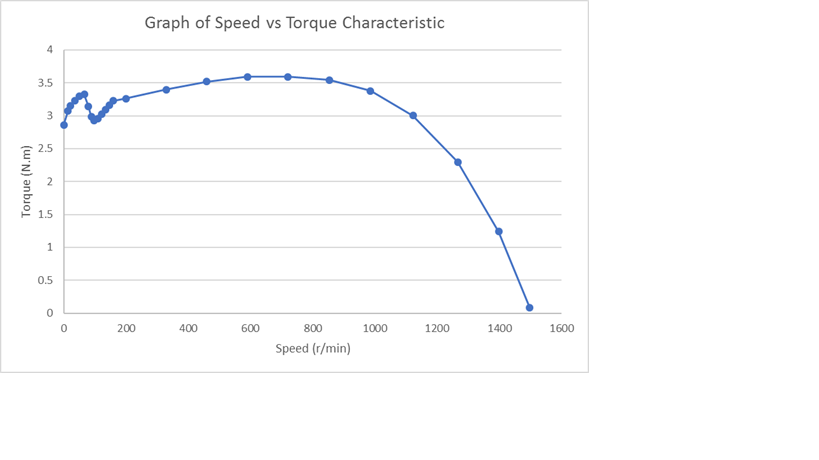 Solved Below shows a graph of speed vs torque characteristic | Chegg.com
