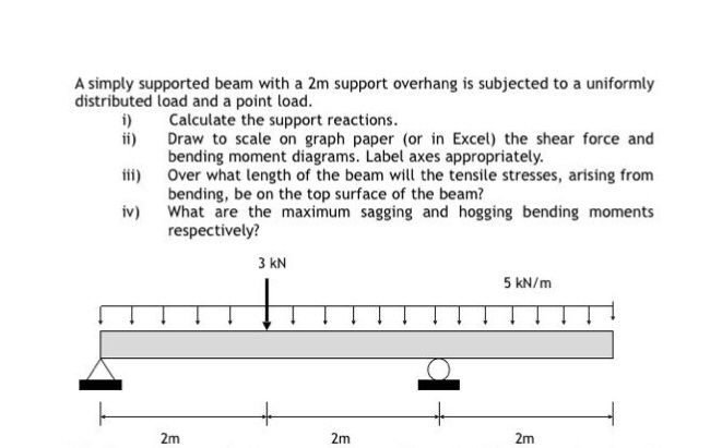 Solved A simply supported beam with a 2m support overhang is | Chegg.com
