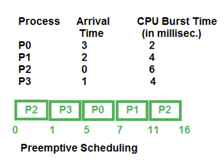 Solved Preemptive Scheduling Non-Preemtive Scheduling | Chegg.com