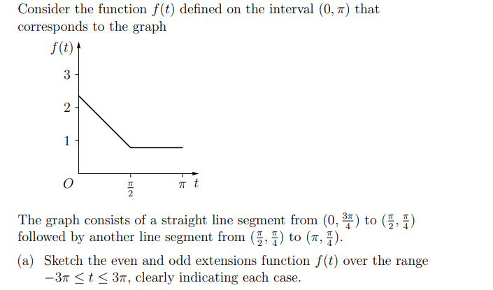 Solved Consider the function f(t) defined on the interval | Chegg.com