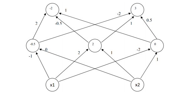 Problem 1. The following is a network of linear | Chegg.com