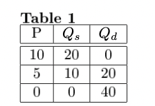 Solved Table 1 \begin{tabular}{|c|c|c|} \hline P & Qs & Qd | Chegg.com