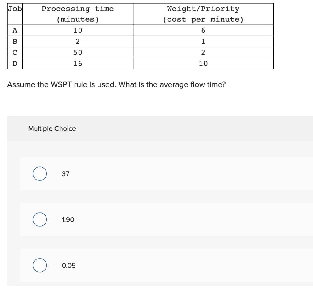 Solved Job Processing time (minutes) 10 Weight/Priority | Chegg.com