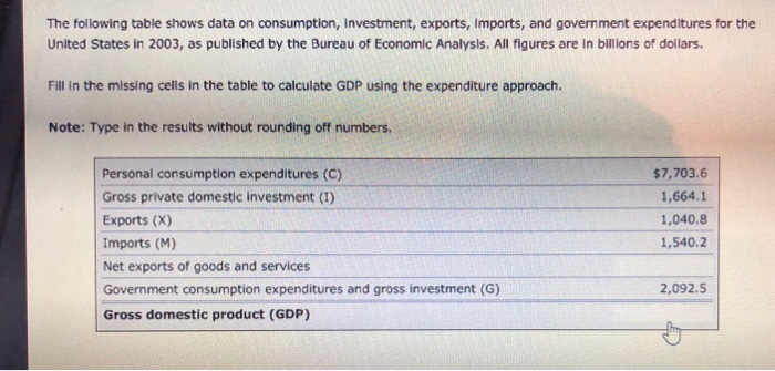 Solved The following table shows data on consumption, | Chegg.com