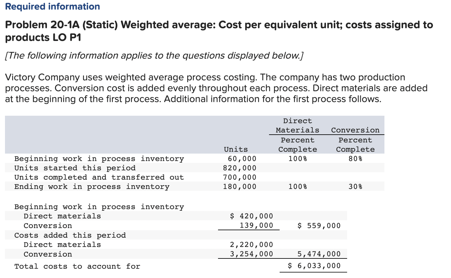 Solved Required information Problem 20-1A (Static) Weighted | Chegg.com