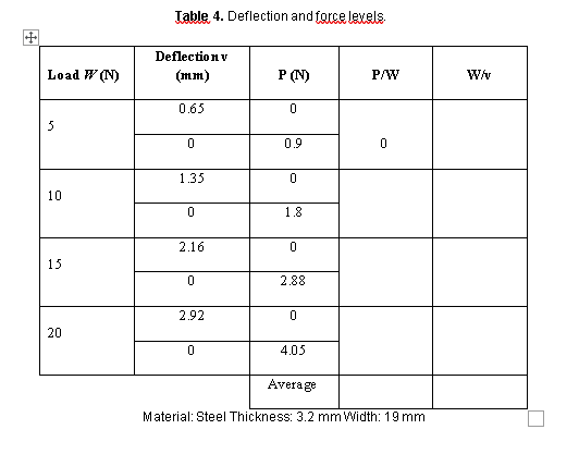 Solved Table 4. Deflection and force levels. Deflection (mm) | Chegg.com