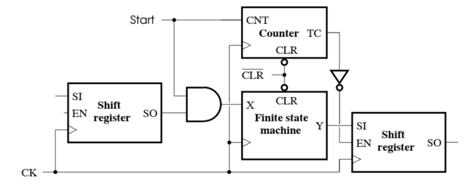 Design and implement the finite state machine (FSM), | Chegg.com