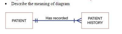 Solved - Describe the meaning of diagram | Chegg.com