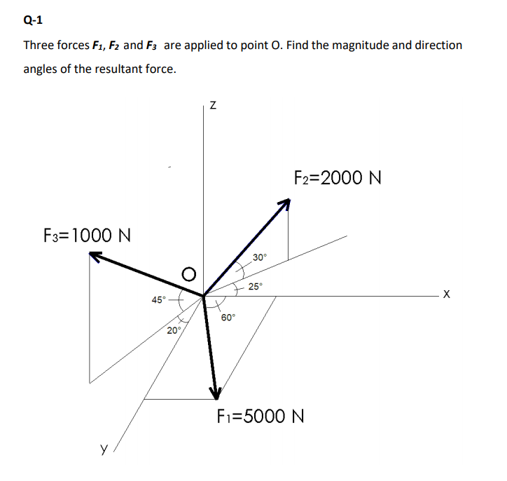 Solved Q-1 Three forces F1, F2 and F3 are applied to point | Chegg.com