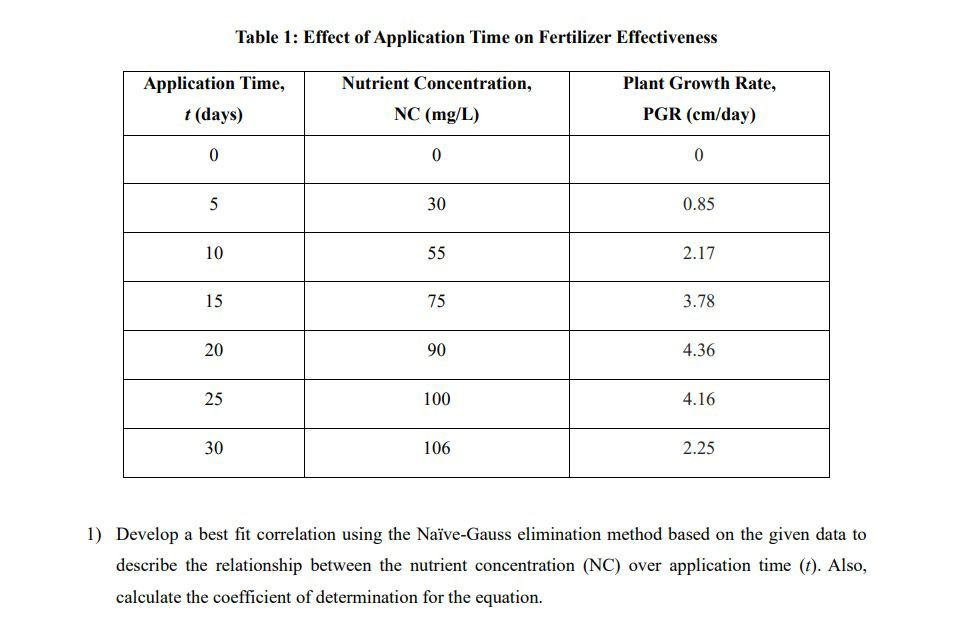 Solved Table 1: Effect of Application Time on Fertilizer | Chegg.com