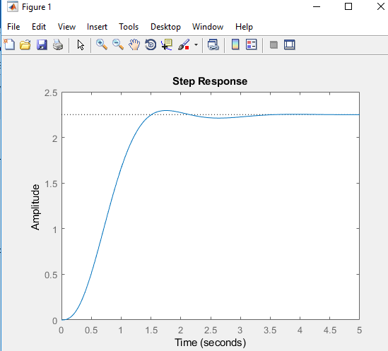 Solved From the graph, find the rise time (Tr) and peak time | Chegg.com