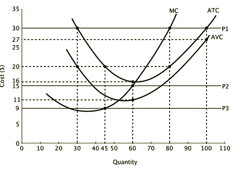 Solved The graph below shows the marginal, average | Chegg.com