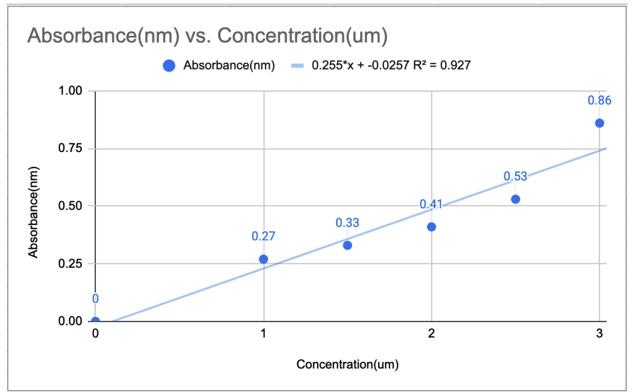 Solved Need Help Finding the concentration based on a beers | Chegg.com
