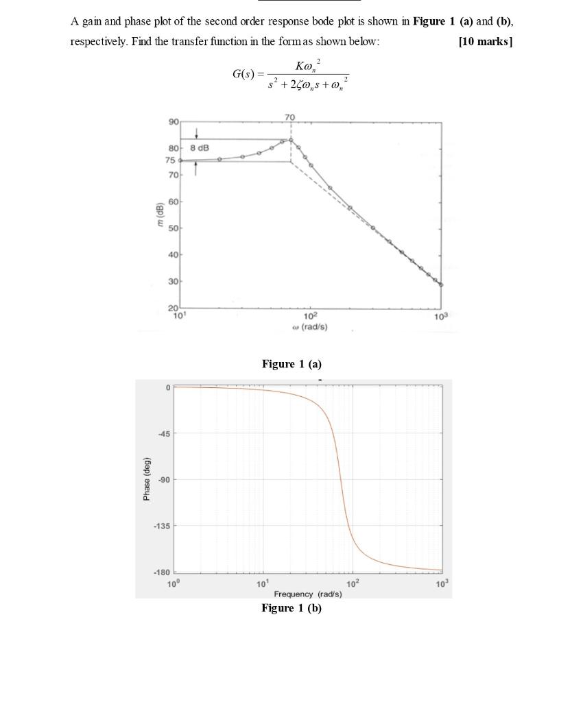 Solved A gain and phase plot of the second order response | Chegg.com