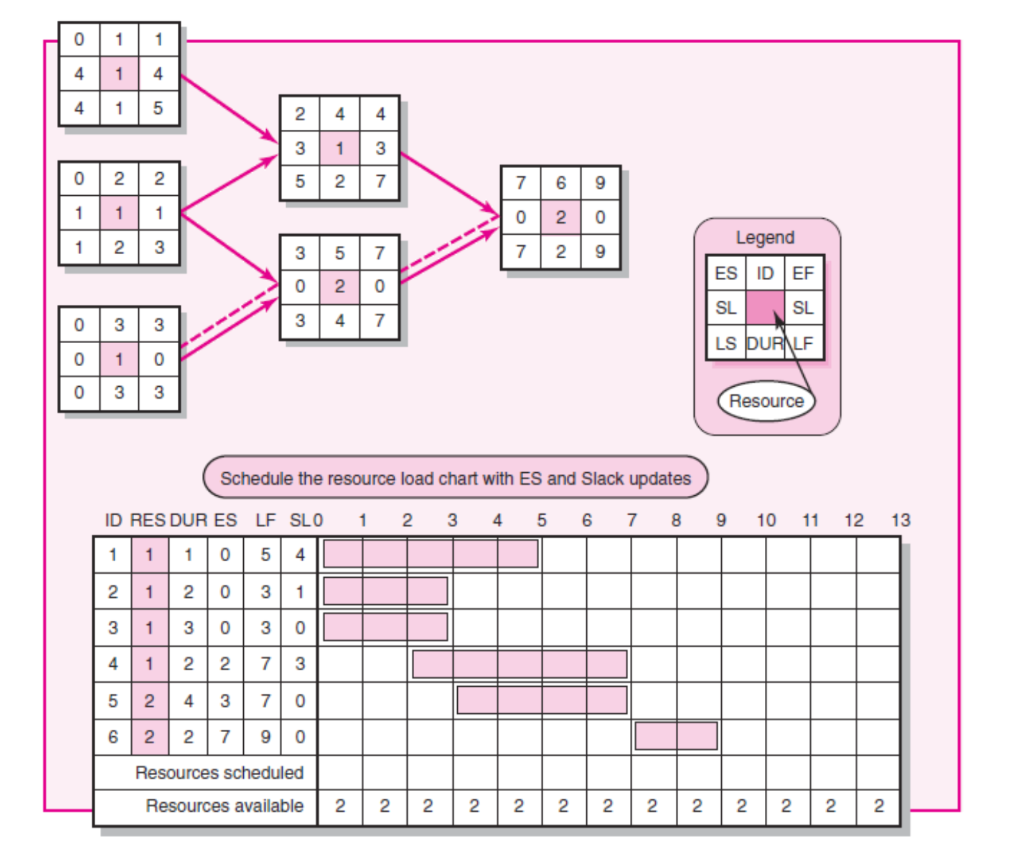 Solved 2. You have prepared the following schedule for a | Chegg.com