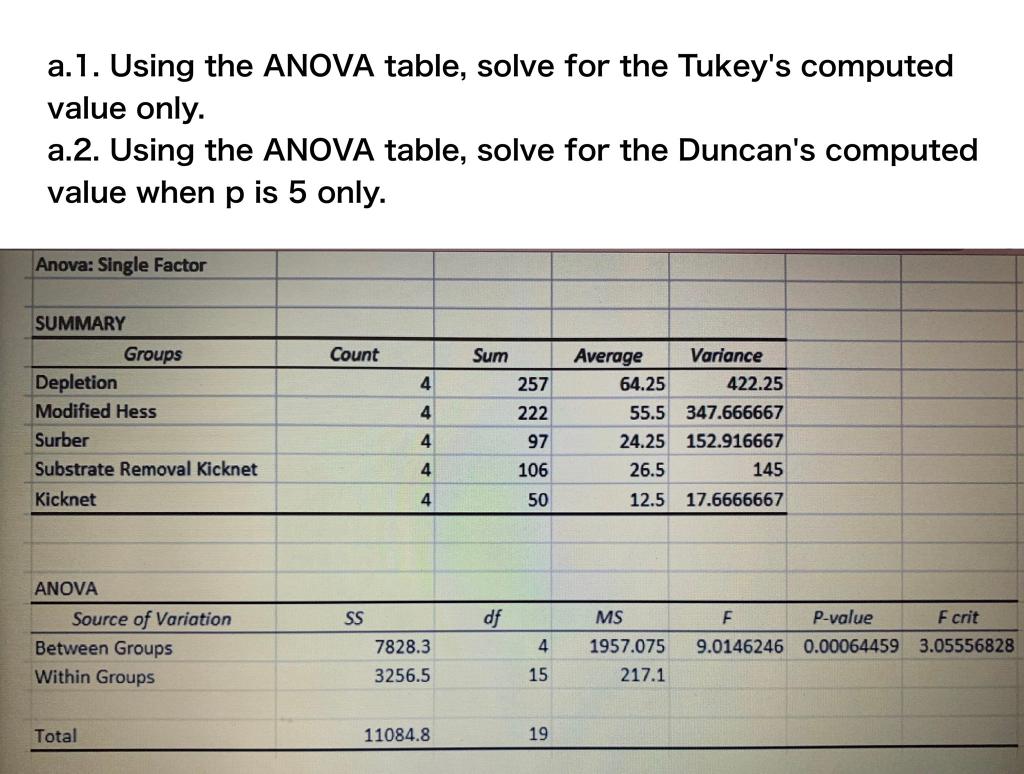 Solved a. 1. Using the ANOVA table, solve for the Tukey's | Chegg.com