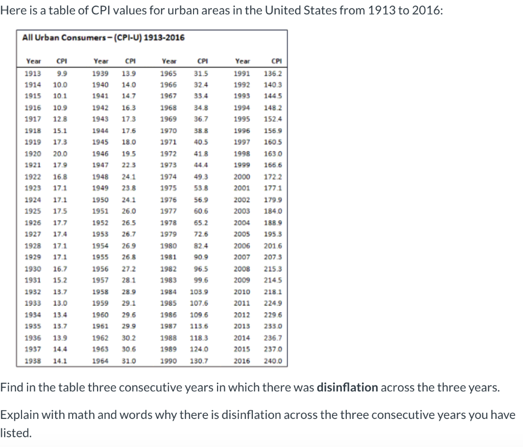 Solved Here is a table of CPI values for urban areas in the | Chegg.com