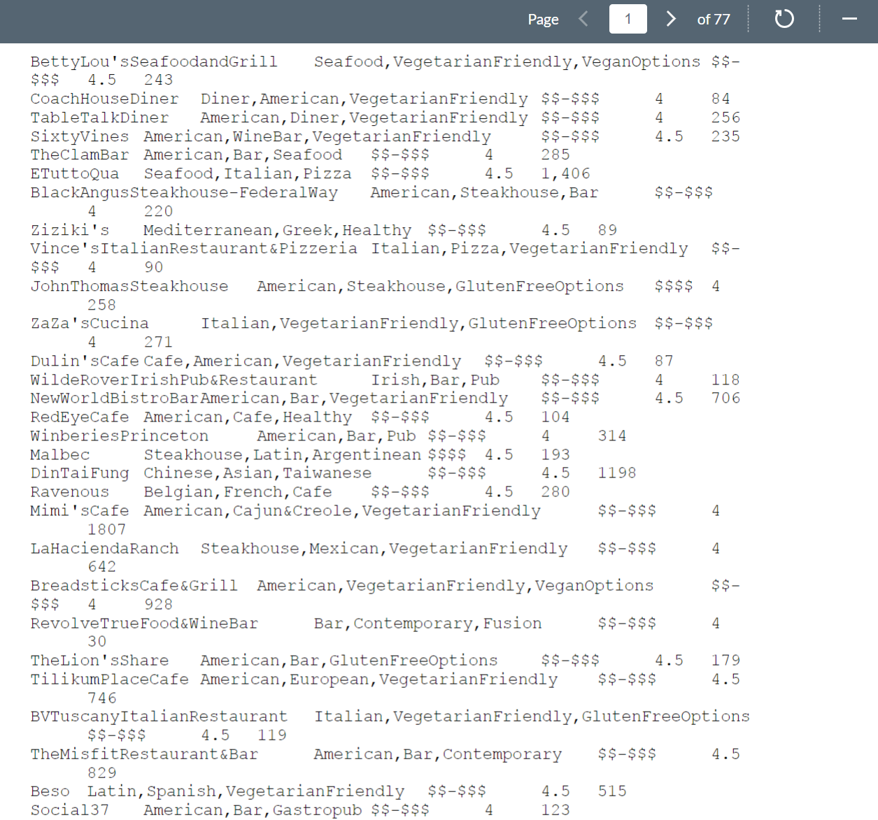 Solved contains data about 3053 Restaurants Each record | Chegg.com