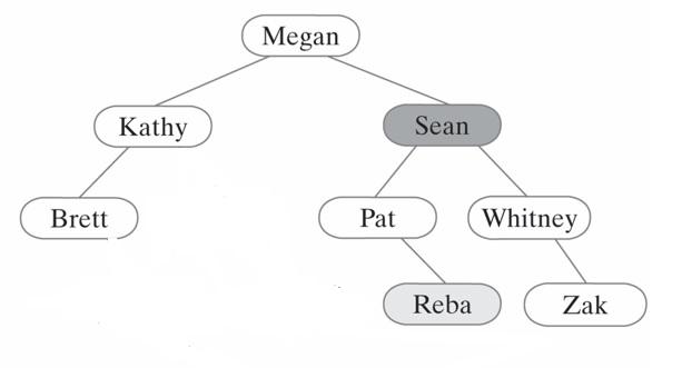Solved Create a BST with the following nodes. Remove | Chegg.com
