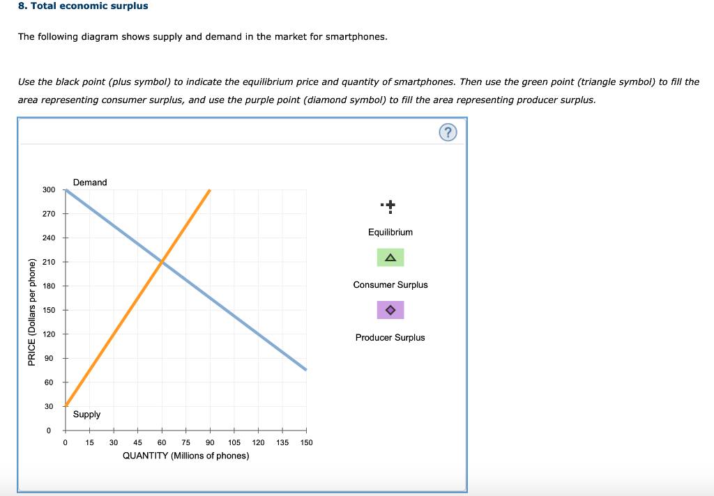 Solved Total economic surplus The following diagram shows | Chegg.com