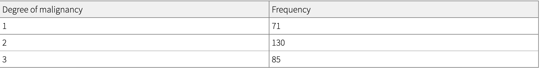 Solved We are going to investigate a breast cancer dataset. | Chegg.com