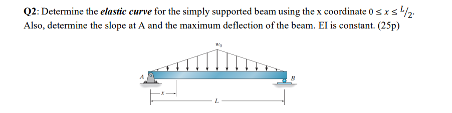 Solved Q2: Determine the elastic curve for the simply | Chegg.com