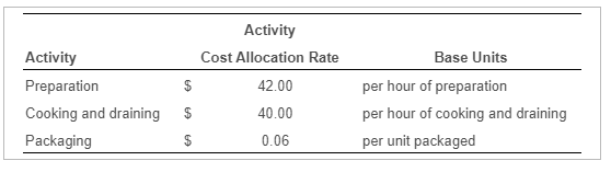 Solved Activity Cost Allocation Rate 42.00 Activity | Chegg.com