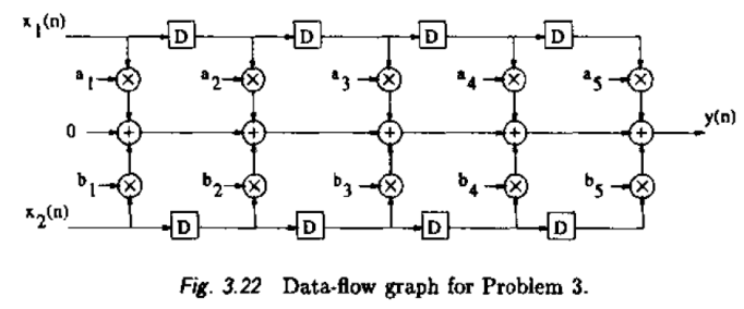 Solved 3. ﻿Consider the nonrecursive signal processing | Chegg.com