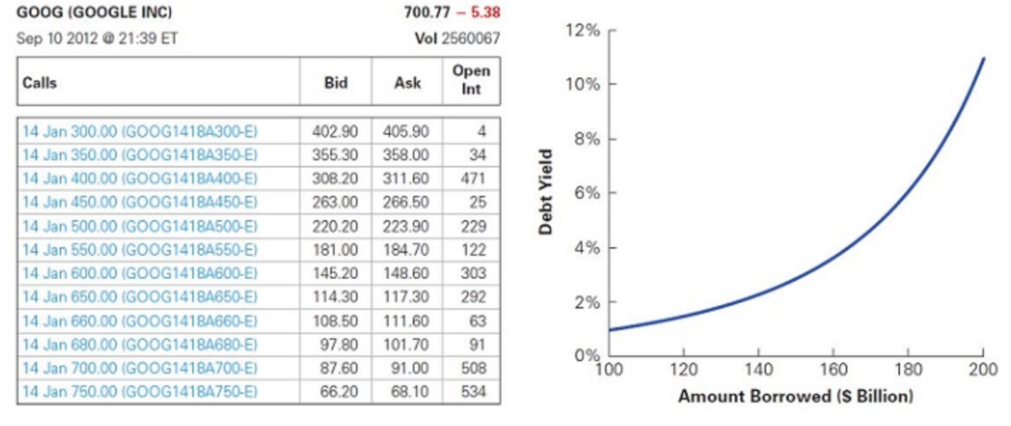 Solved Using the market data in the table below and a | Chegg.com