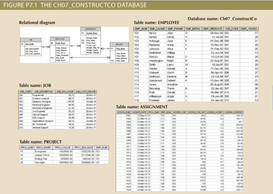 6 Using Data Assignment Table Write Sql Code Yield Total Number Hours 3301