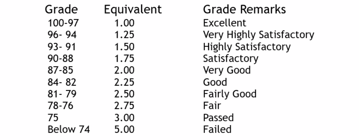 Solved DISPLAY THE EQUIVALENT AND GRADE REMARKS IN | Chegg.com