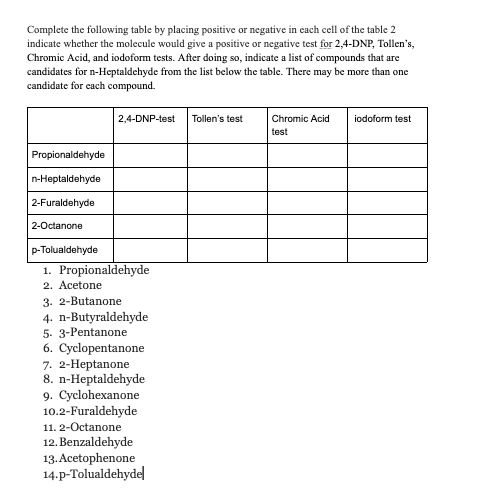 Solved Complete the following table by placing positive or | Chegg.com
