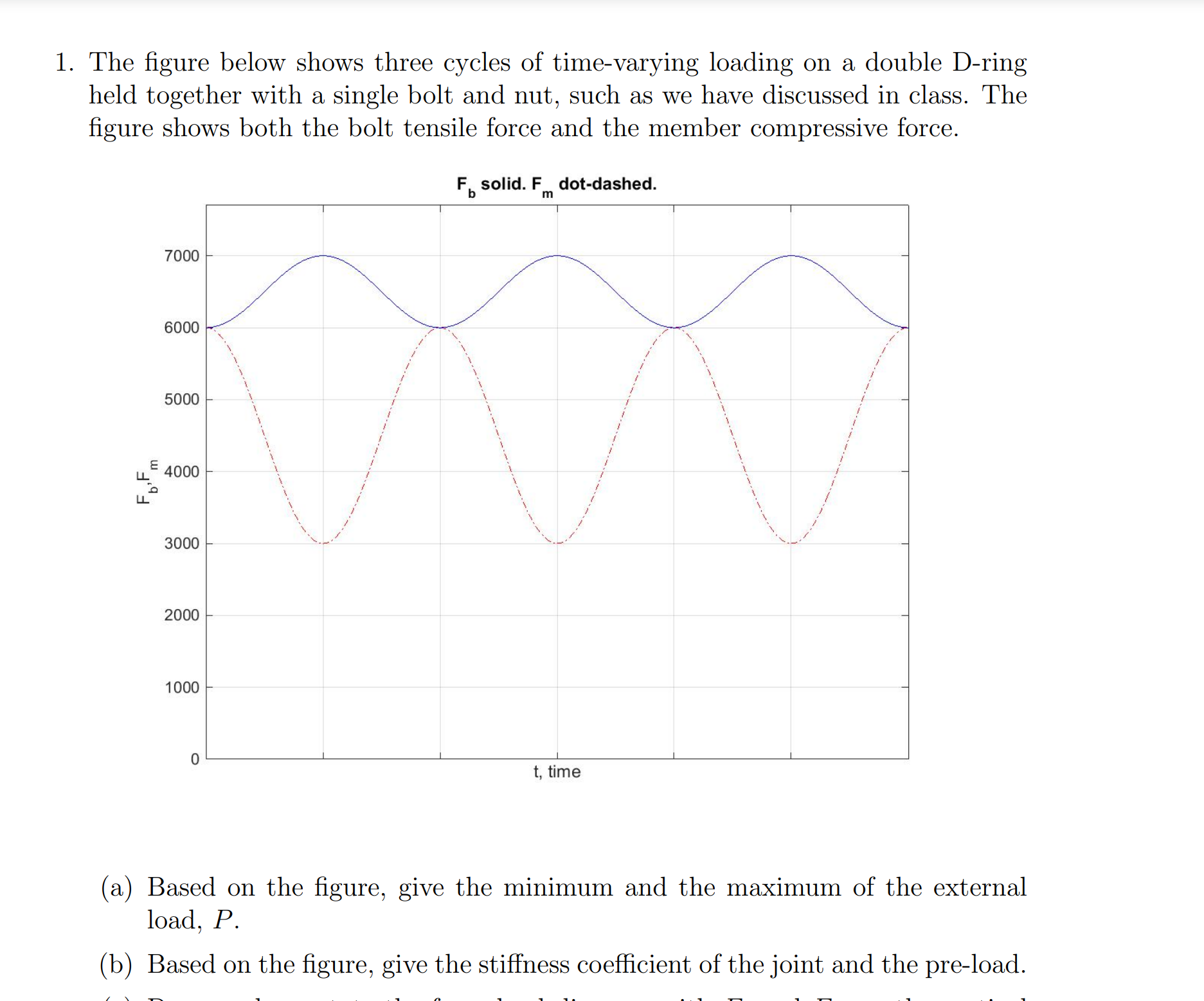 Solved 1. The figure below shows three cycles of | Chegg.com