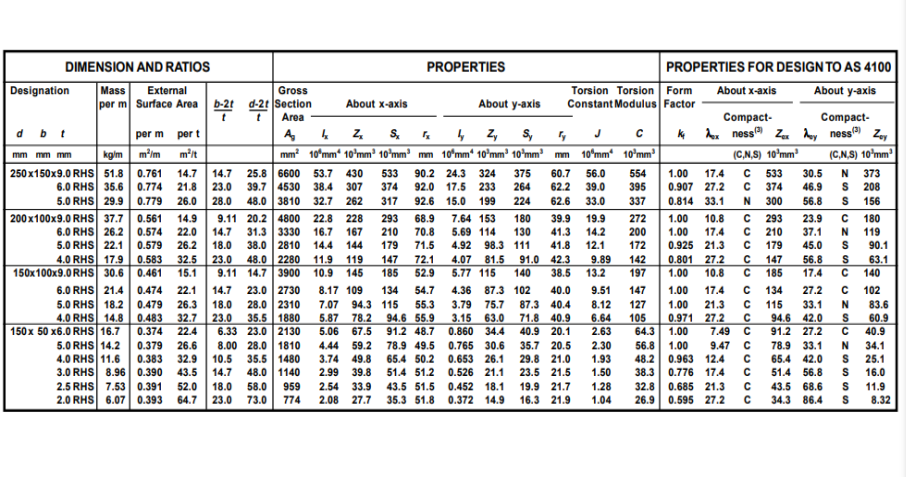 Solved A rectangular hollow section (RHS) column used in a | Chegg.com