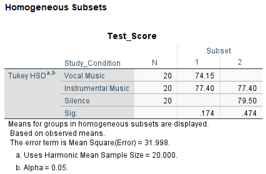 Solved Please help me interpret my data from SPSS. The | Chegg.com