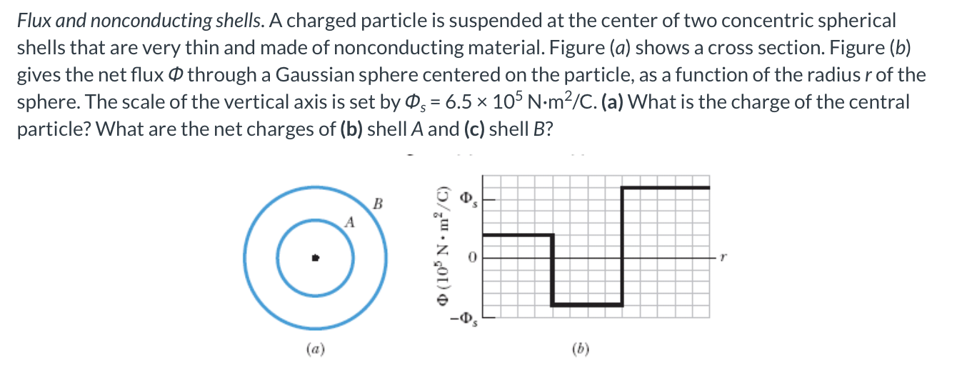 Solved Flux and nonconducting shells. A charged particle is | Chegg.com